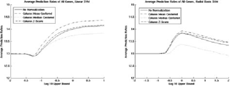 figure 1 from improvement of svm algorithm for microarray analysis