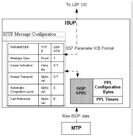 SS7 Customization With ISUP Messages
