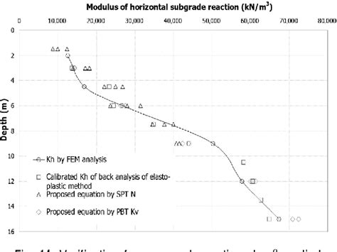 Figure 14 From A Study On Evaluation Of Modulus Of Horizontal Subgrade Reaction Through Field