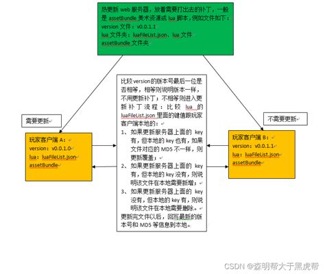 Lua热补丁方案（hotfix）lua 热更 Csdn博客