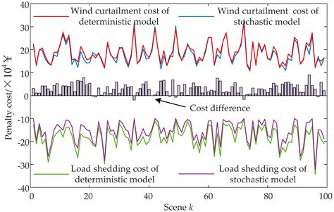 energies free full text multi time scale optimization scheduling