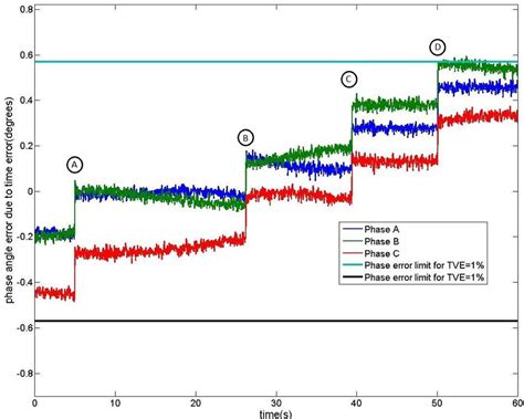 Pmu1 Current Phase Errors Due To Time Error In Form Of Time Advancing