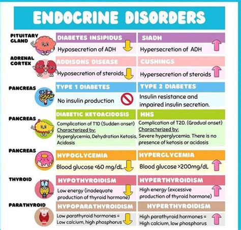 Endocrine Disorders Medizzy