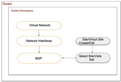 Configure Bgp For Site F5 Distributed Cloud Technical Knowledge