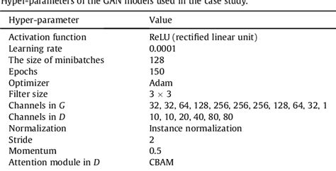 Table 1 From Generative Adversarial Networks For Detecting Contamination Events In Water
