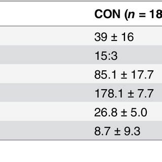 Characteristics Of Participants In Each Condition Mean Standard