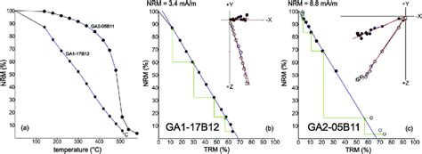 Decay Of Natural Remanent Magnetization Nrm Versus Temperature During