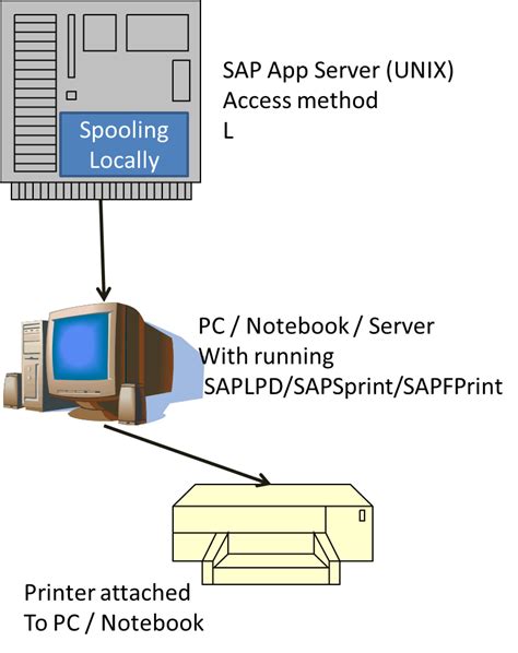 how to assign access method l for sap remote printing sap basis easy