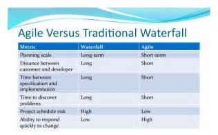 Agile Vs Waterfall Project Management Venveo