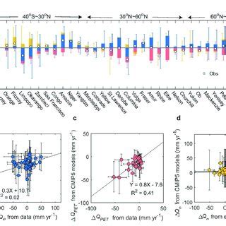 Comparisons Between Measurements And Model Outputs Of Runoff Features Download Scientific