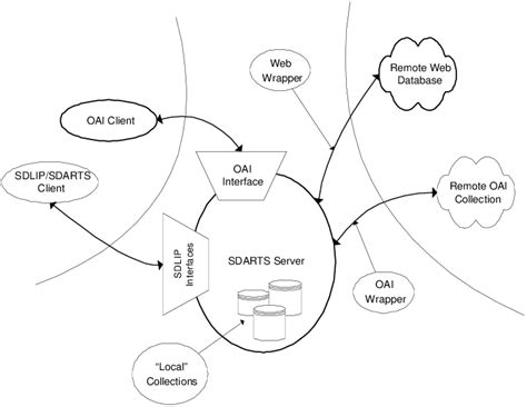 The SDARTS Architecture Interacting With Multiple Collection Types And