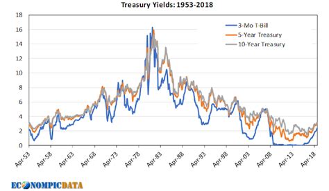 5 Year Bond Yield Atheios