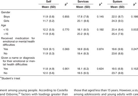 Association Of Yes Mh Subscales With Sex Age And Emotionalmental Health