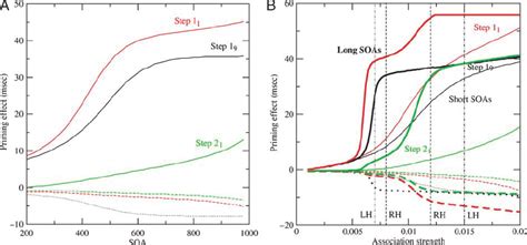 A Priming As A Function Of Step And Soa For A 001 Matrix 5 Red Download Scientific