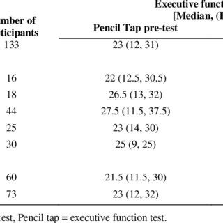 Association Between Sex And Pencil Tap Scores Download Scientific Diagram