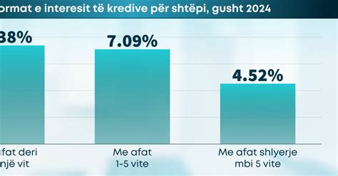 Sa u rritën normat e interesit të kredive BSH Shlyerja e një kredie