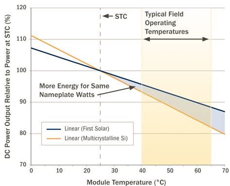 A Relative Output Power As A Function Of Temperature For Different Pv Download Scientific