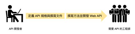 認識 Api 與 Web Api ，實用的 Api 工具 Alpha Camp