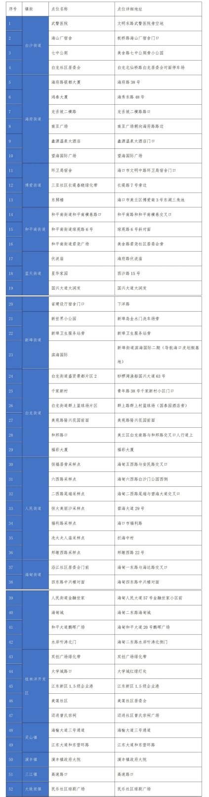 海口发布关于免费核酸检测采样服务点位和时间的通告澎湃号·政务澎湃新闻 The Paper