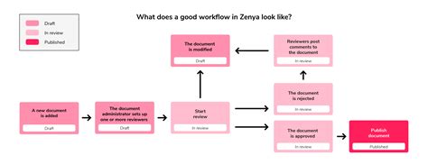 How Do You Apply Workflow Management Within Your DMS Zenya