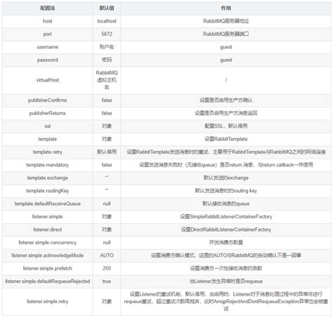 Springboot Rabbitmq