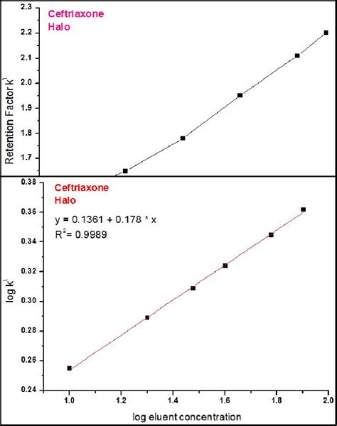 The Effect Of Buffer Concentration Download Scientific Diagram
