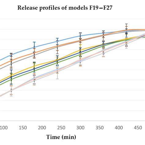 Hyperoside Release Profiles From Models F1 F9 Ec Hpmc Ratio 40 60 N 3 Download