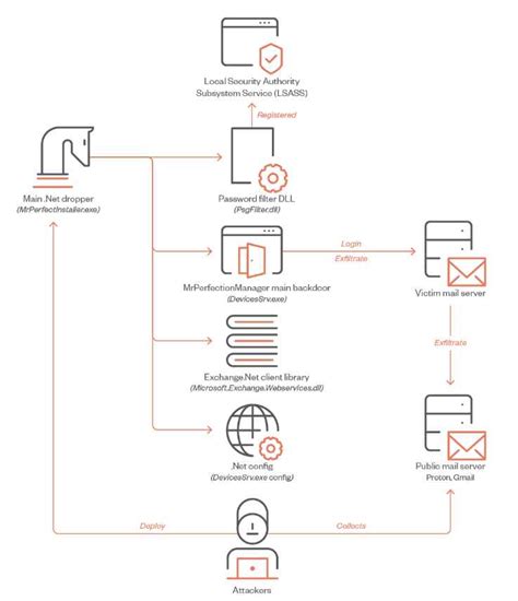 DISC InfoSec BlogHOW THIS ISRAELI BACKDOOR WRITTEN IN C NET CAN BE