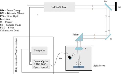 Typical Libs Experimental Schematic For Determination Of Trace Elements Download Scientific