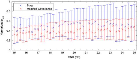Optimum P Versus Snr For Both Burg And Modified Covariance Methods