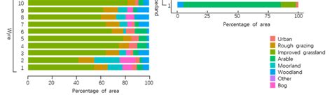 A Bar Chart Shows The Proportion Of Different Land Cover Types Among
