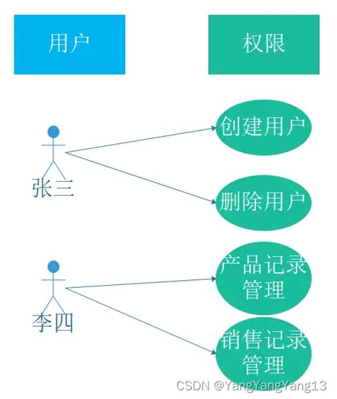 Rbac 基于角色权限的模型 Csdn博客