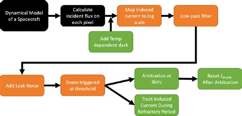 Figure 1 From Event Based Sensor Model For Space Domain Awareness