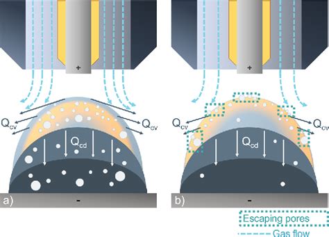 Figure 1 From Porosity In Wire Arc Additive Manufacturing Of Aluminium Alloys Semantic Scholar