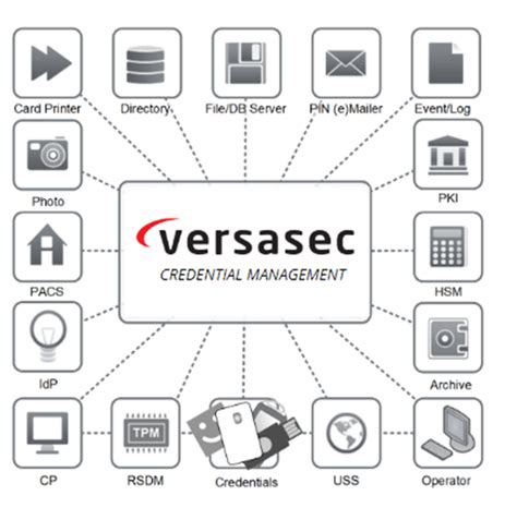 Versasec Credential Management System Vsec Cms Securosys Docs