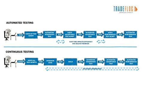 Continuous Testing Vs Test Automation Trade Flock