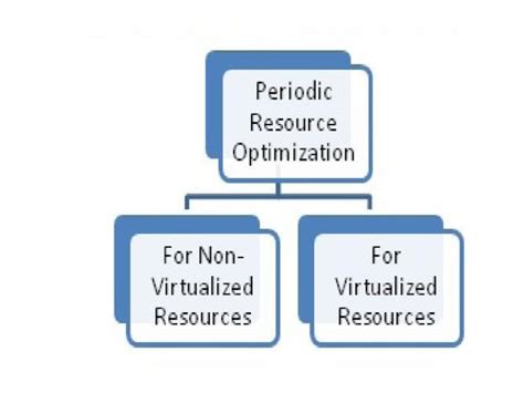 Optimal Resource Management In The Cloud Environment A Review