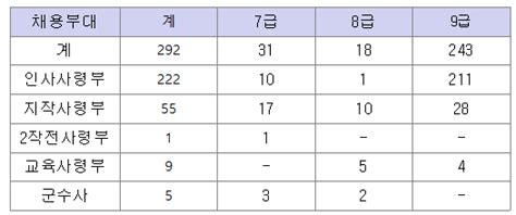 육군 후반기 일반군무원 경력경쟁 채용 계획 공고