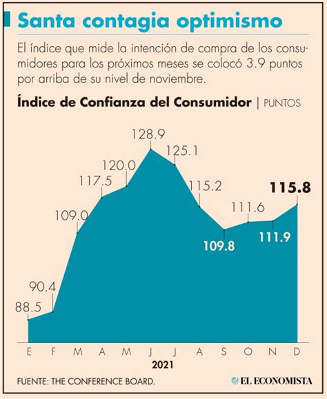 Mejora Confianza De Consumidores En Estados Unidos