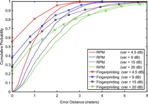 Figure 3 From Design Of An Adaptive Positioning System Based On Wifi Radio Signals Semantic