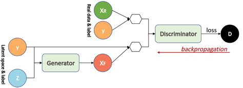 a tutorial on conditional generative adversarial nets keras