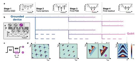 Autonomous Tuning Of Spin Qubit A Quantum Leap In Computing Says