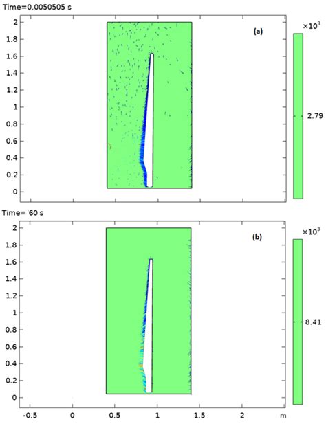 Particle Accumulation Number With Time At A 0005 S And B 60 S In