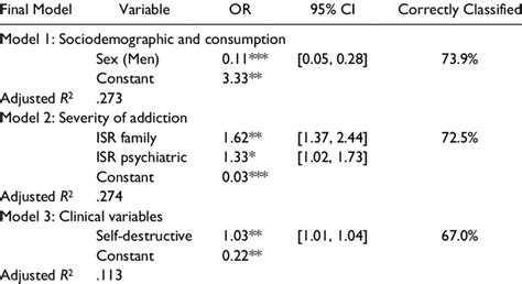 multivariate analysis logistic regression dependent variable type