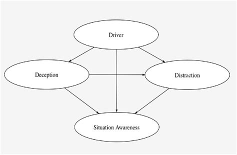 Path Diagram Of The Conceptual Model Capturing Latent Variables Within