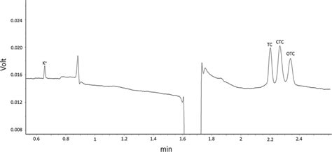 An Electropherogram Showing Baseline Separation Of Tetracycline Download Scientific Diagram