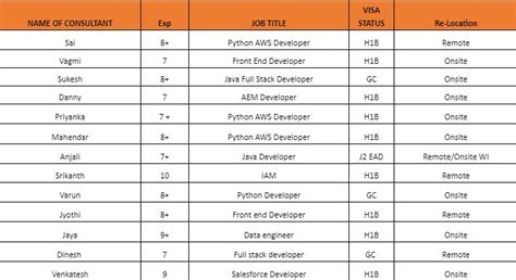 Venkatesh Gudise On Linkedin Consultants Hotlist Javafullstack