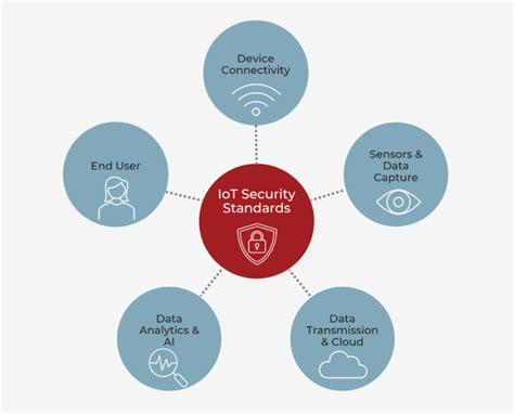 Iot Security Standards Discover How Iot Security Guidelines