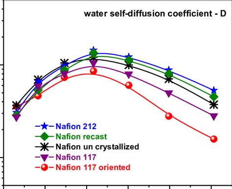 Self Diffusion Coefficients As A Function Of The Temperature From 20 Download Scientific