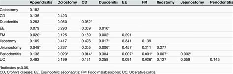 Dunns Test Pairwise Comparisons Between Diagnostic Categories Of